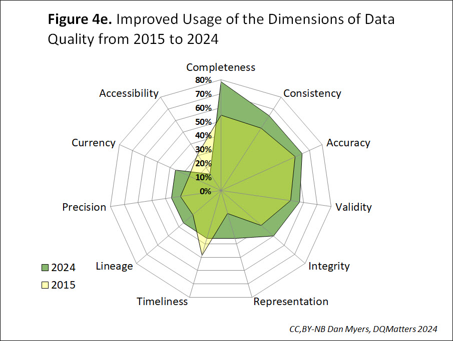 Annual Survey about Use of Dimensions of Data Quality | DQMatters.com
